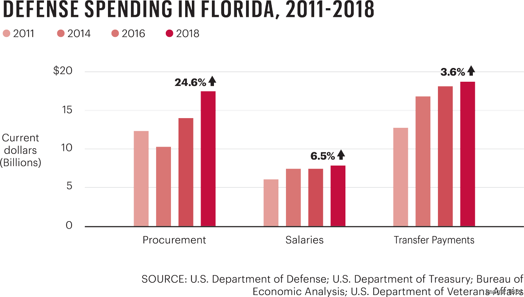 Florida defense spending shows a big jump in procurement deals - Tampa ...