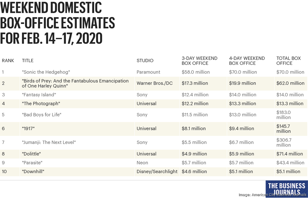 'Sonic the Hedgehog' races to new box office record - Chicago Business ...