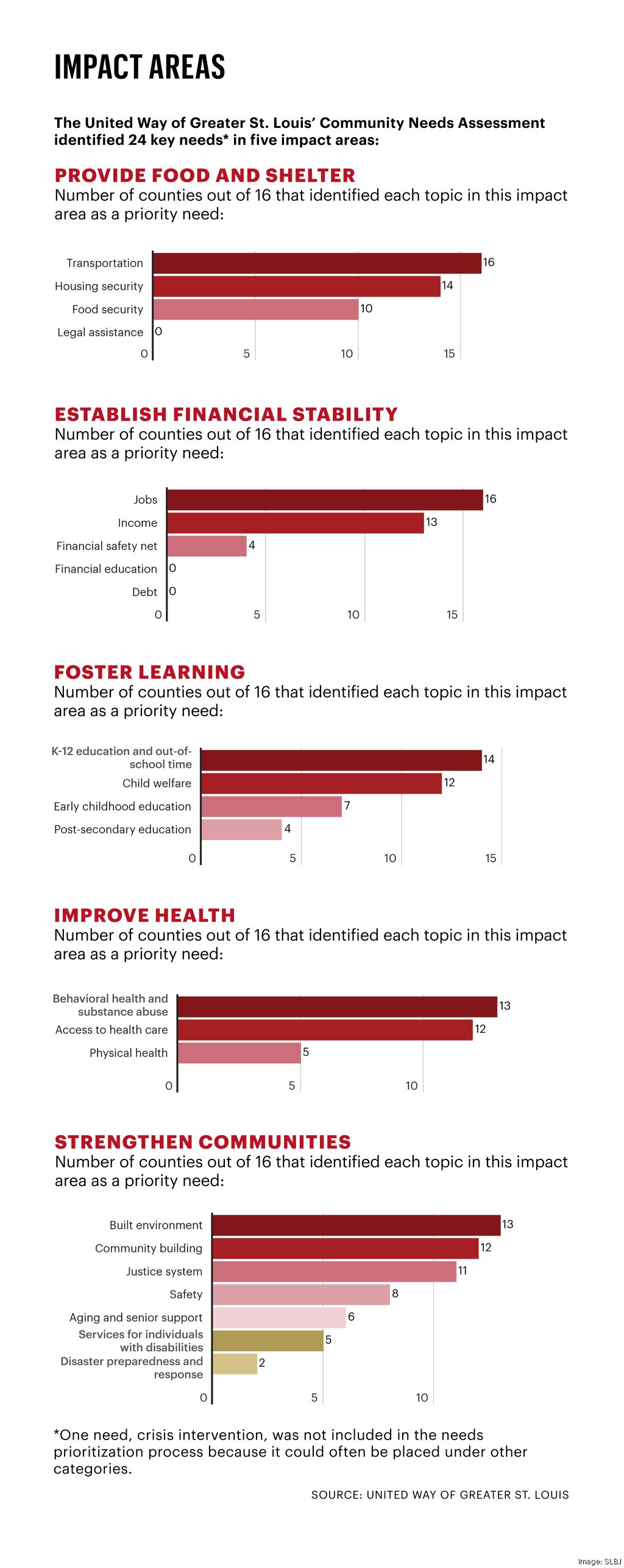Inside United Way of Greater St. Louis' new funding guidelines - St ...