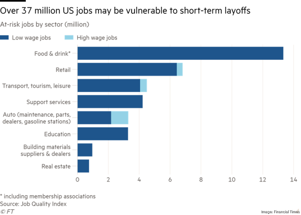 Coronavirus lay-offs split corporate America - Albuquerque Business First