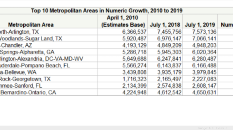 Atlanta population soars by 730,000, now country's fourth-fastest ... Atlanta population soars by 730,000, now country's fourth-fastest ...
