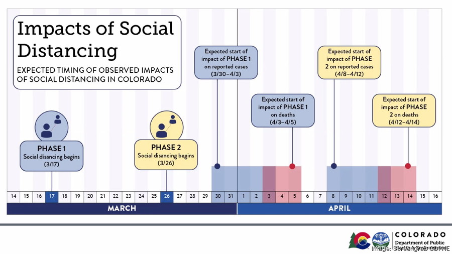 Colorado health leaders share the effects of social distancing — and ...