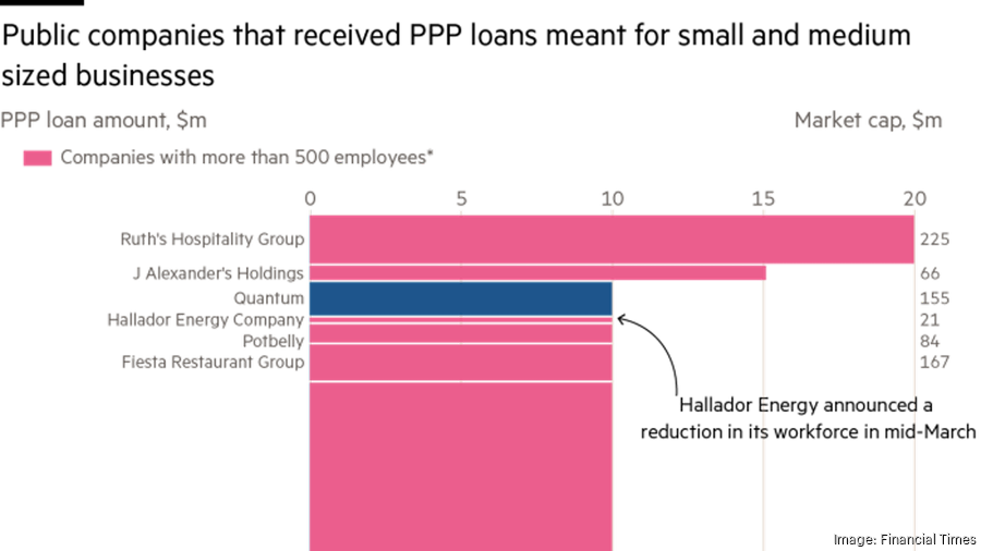 Scores of US public companies take small business rescue funds - The ...