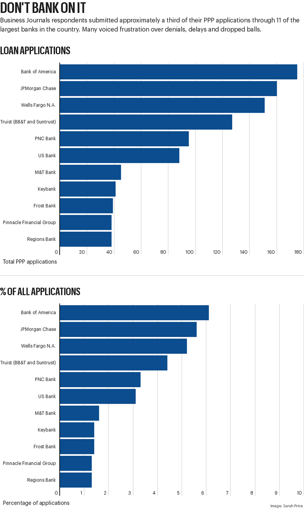 With $320B in new PPP funds, thousands of Business Journals readers ...