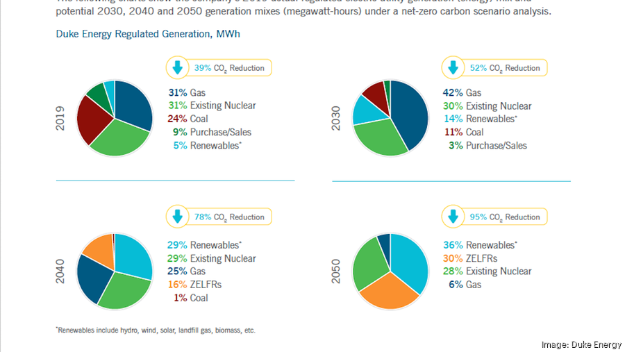 What Duke Energy says it'll take to reach net-zero carbon emissions ...