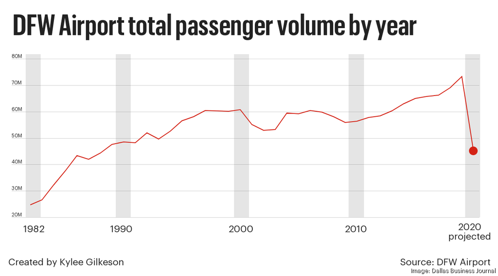 Last time DFW Airport served this few passengers was the 1980s - Dallas ...