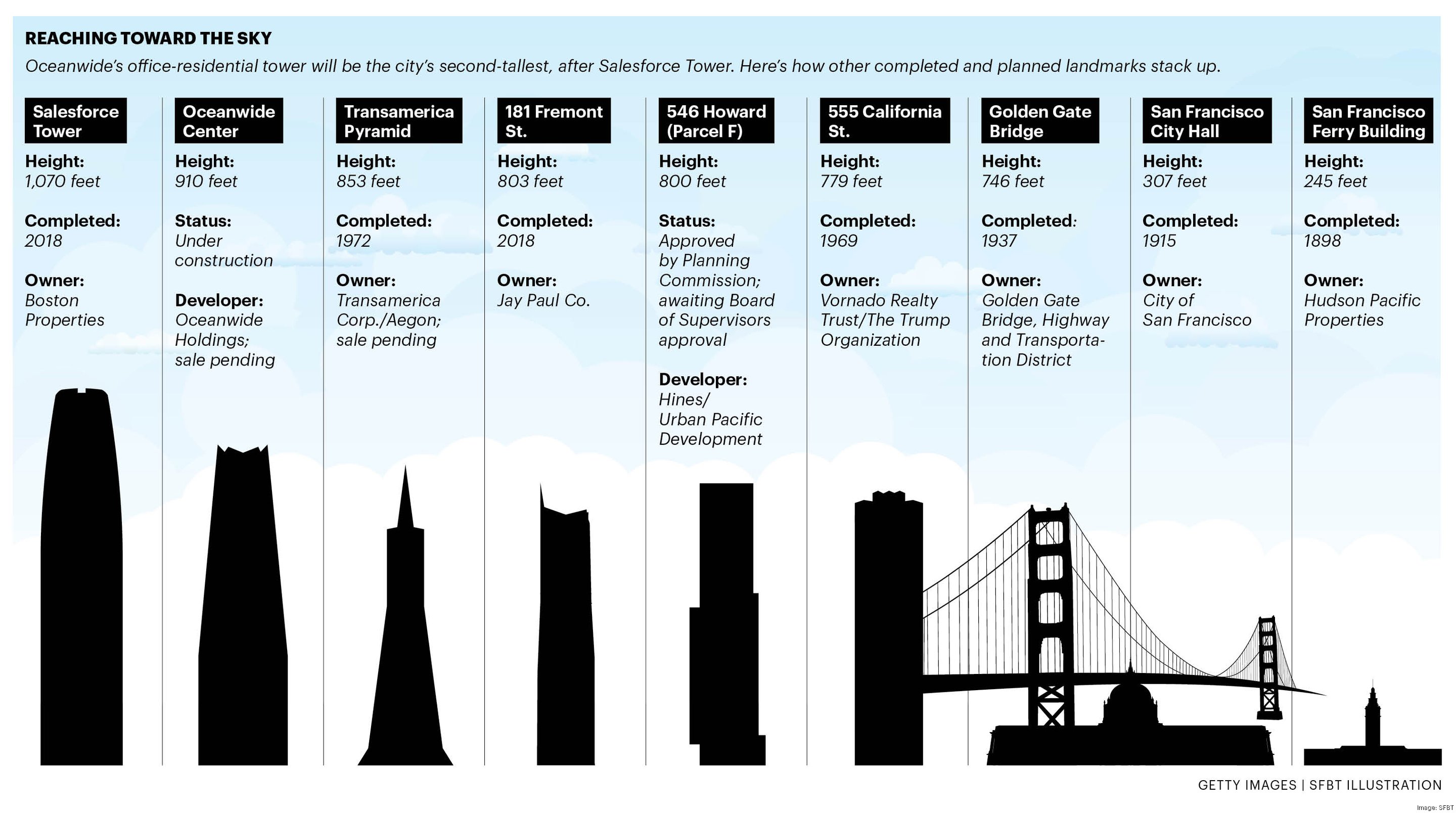 Iconic skyscrapers: Transamerica Pyramid sale closes for $650M ...