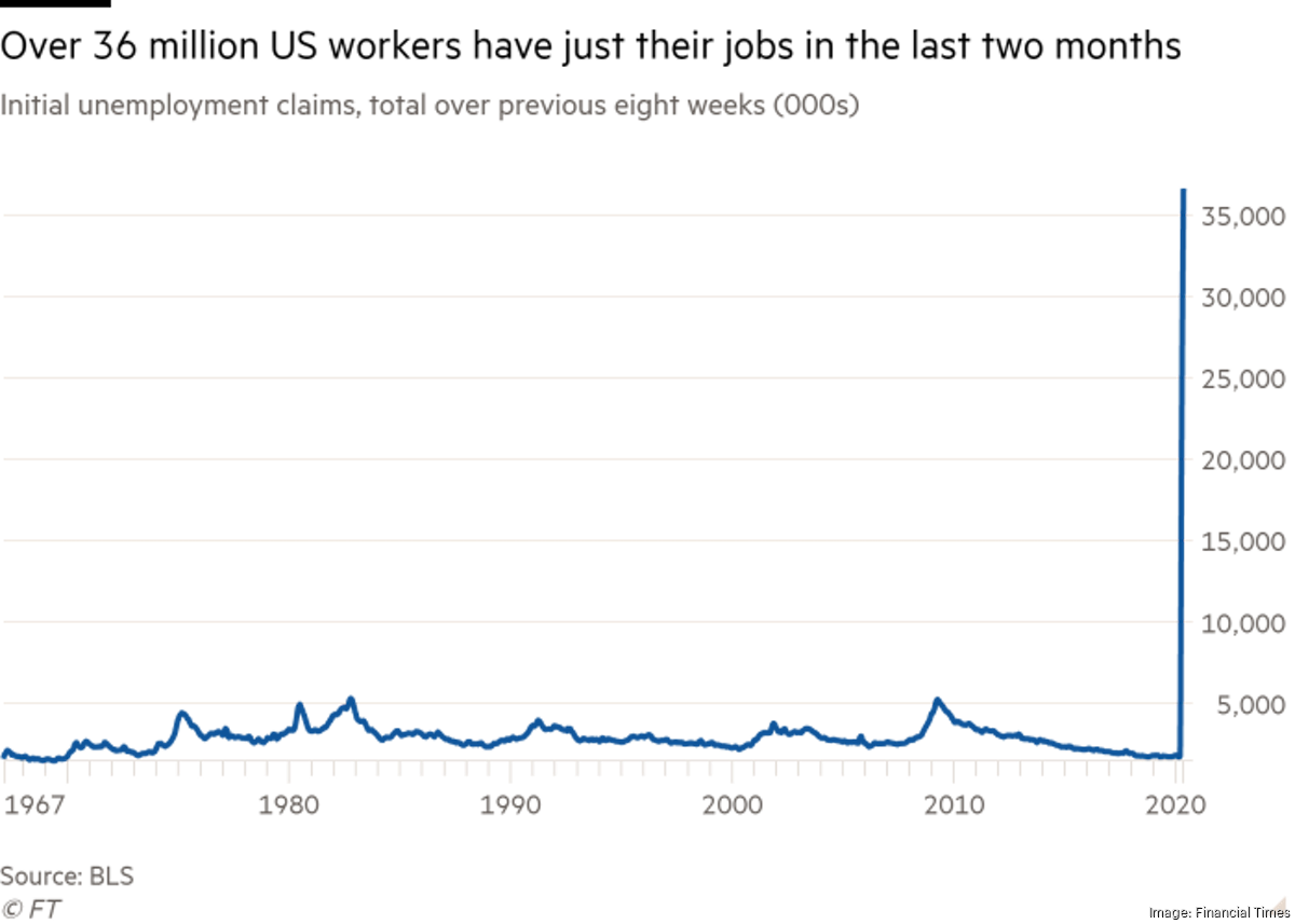 US jobless claims mount to 36m since start of lockdowns - Cincinnati ...