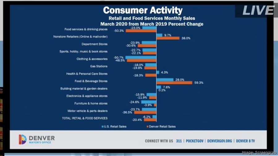 Denver businesses are losing revenue at 3 times the national average ...