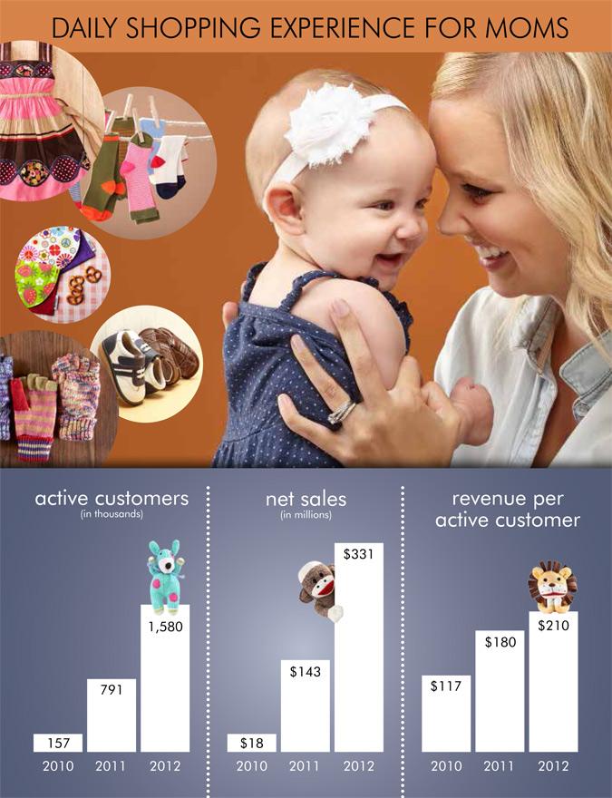Zulily IPO could bring in $238M; co-founders to hang on to shares ...
