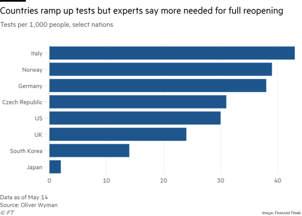 US business takes on burden of testing employees for coronavirus ...