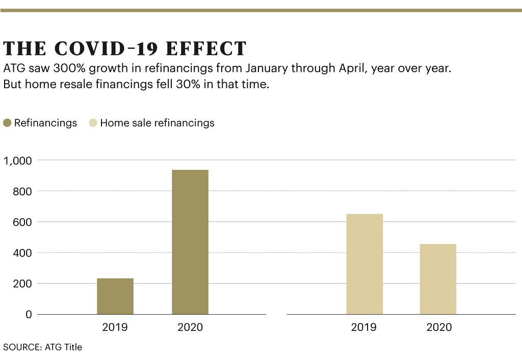 Fairfax's ATG Title sees big boost in refinancings during pandemic ...