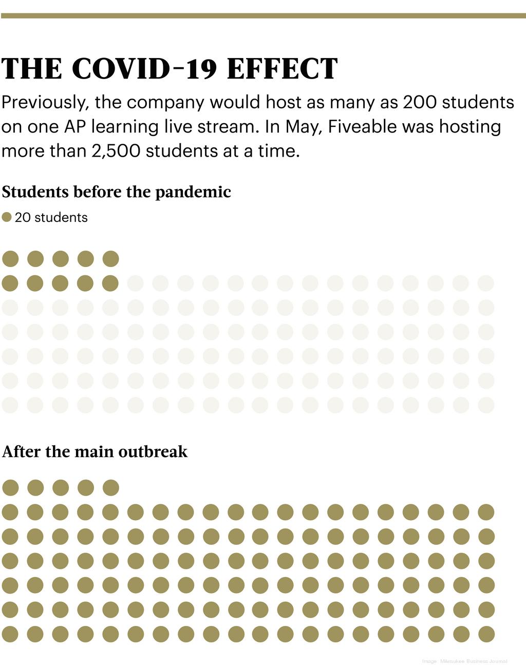 Fiveable thrives as students crave online learning - Milwaukee Business ...