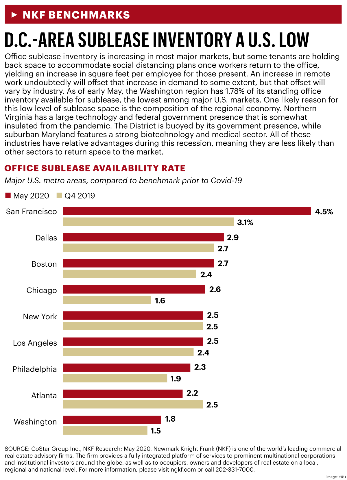 D.C.-area sublease space remains tight: NKF, CoStar - Washington ...