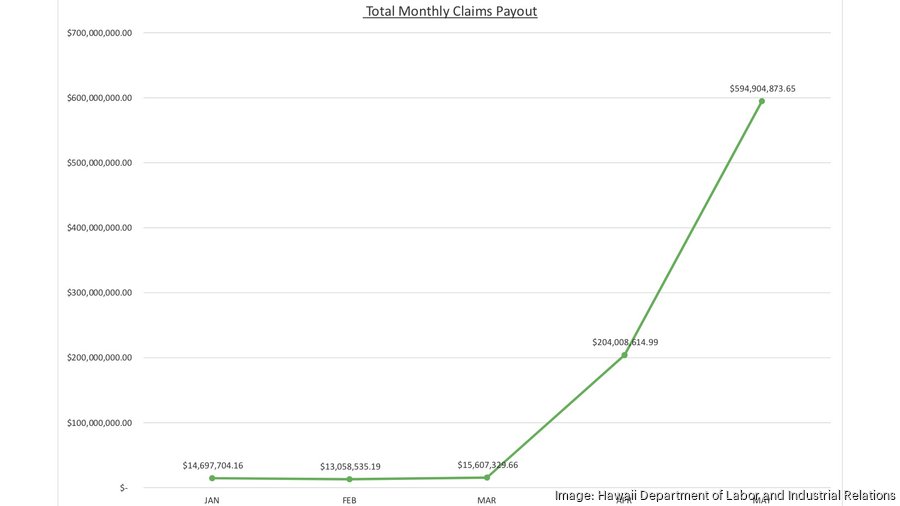 Hawaii Department of Labor and Industrial pays out $594M in ...