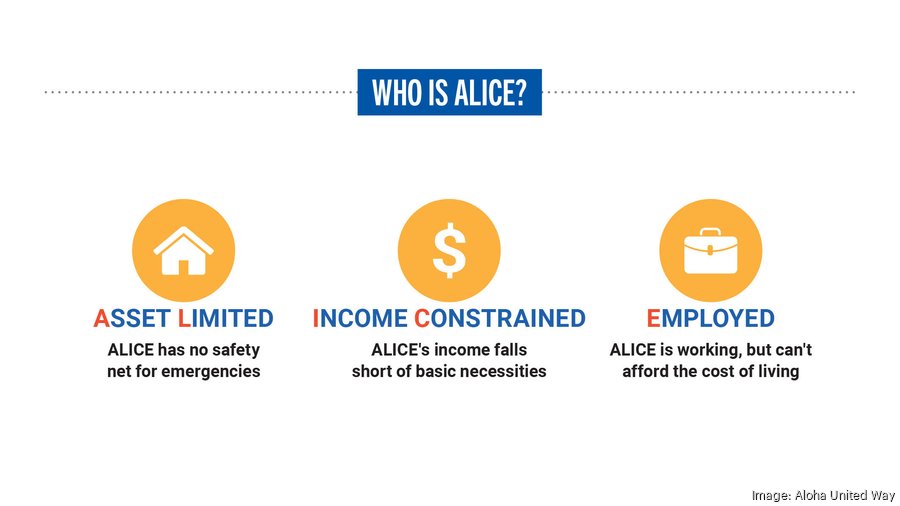 More than half Hawaii households struggle as ALICE under Covid, Aloha ...