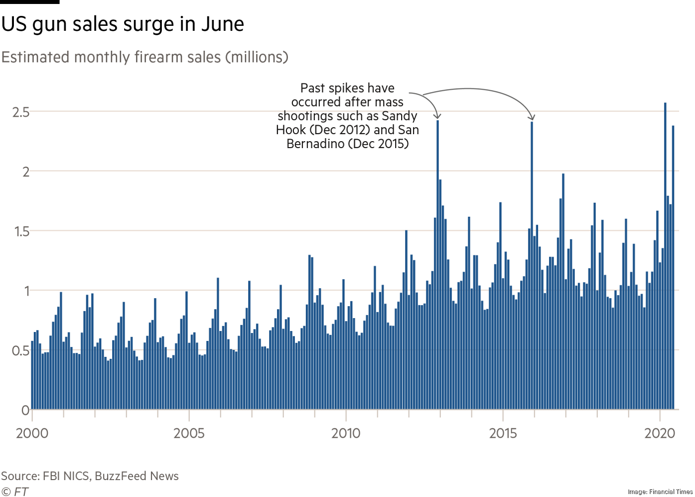 Data point to soaring US gun sales in June - Triad Business Journal