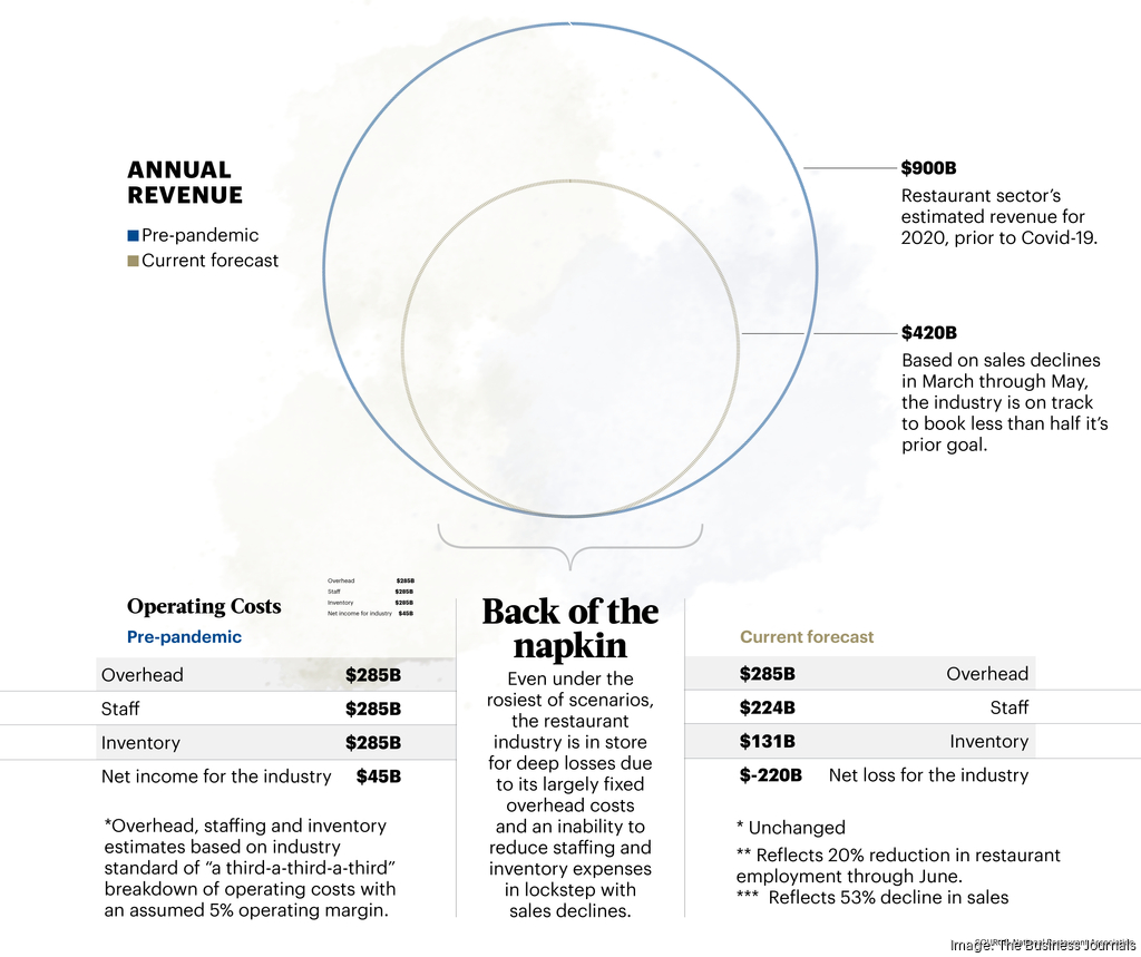 Restaurants are spilling red ink, no matter how much they innovate ...