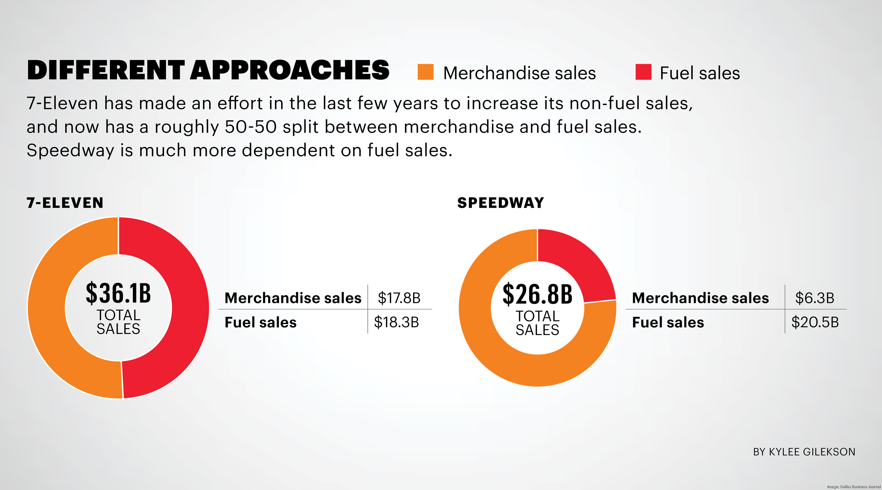 7-Eleven CEO Joe DePinto shares more details on blockbuster $21B ...