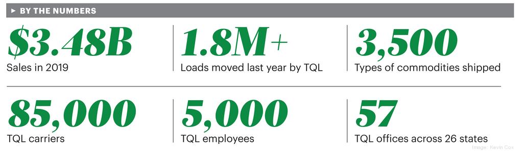 TQL builds on its success - Cincinnati Business Courier
