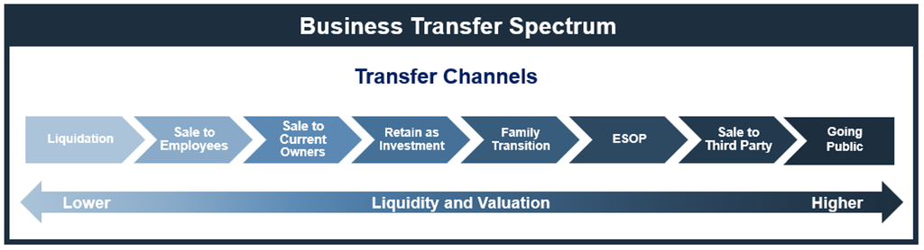 Know all your options before you transfer your business: Don’t get ...