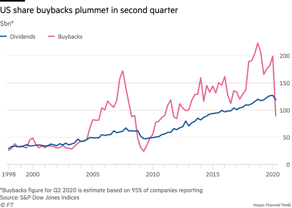 US share buybacks almost cut in half by pandemic - Philadelphia ...