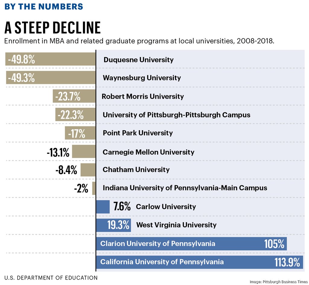 How the Pittsburgh region's MBA programs are changing - Pittsburgh ...