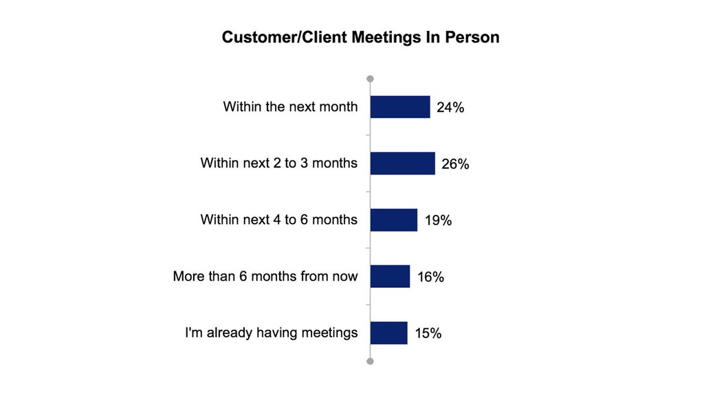 B2B, B2C business leaders still face uncertainties around returning to ...