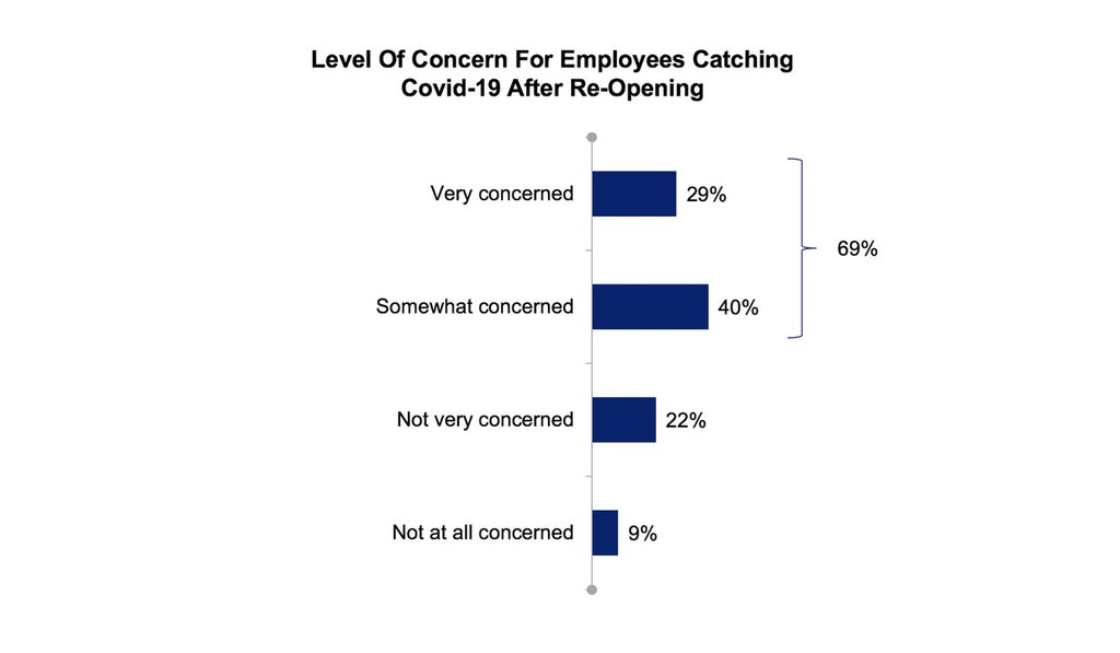 B2B, B2C business leaders still face uncertainties around returning to ...