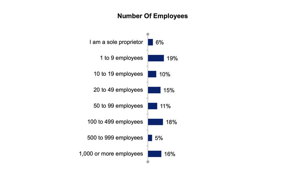 B2B, B2C business leaders still face uncertainties around returning to ...