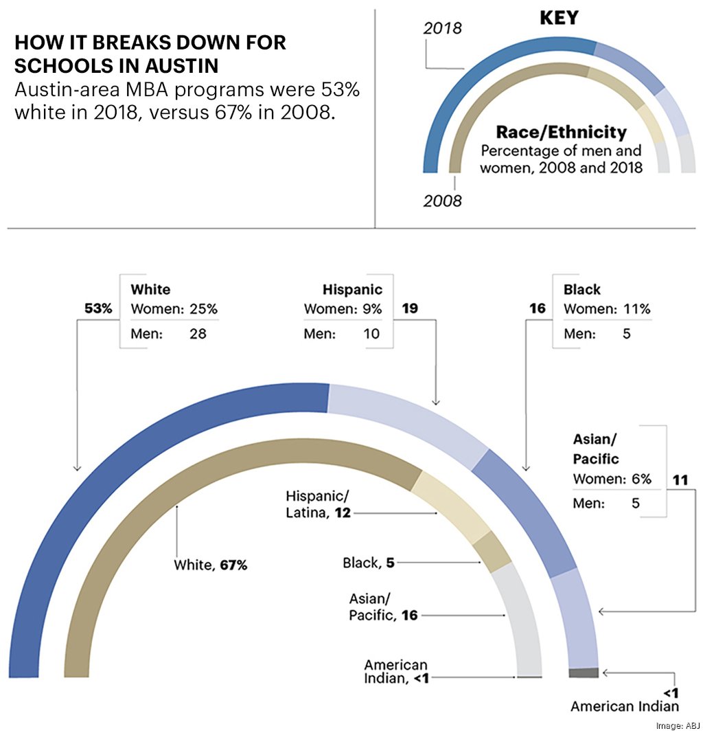 Austin-area MBA admissions stats by race - Austin Business Journal