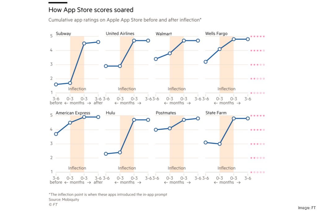 Apple: how app developers manipulate your mood to boost ranking ...