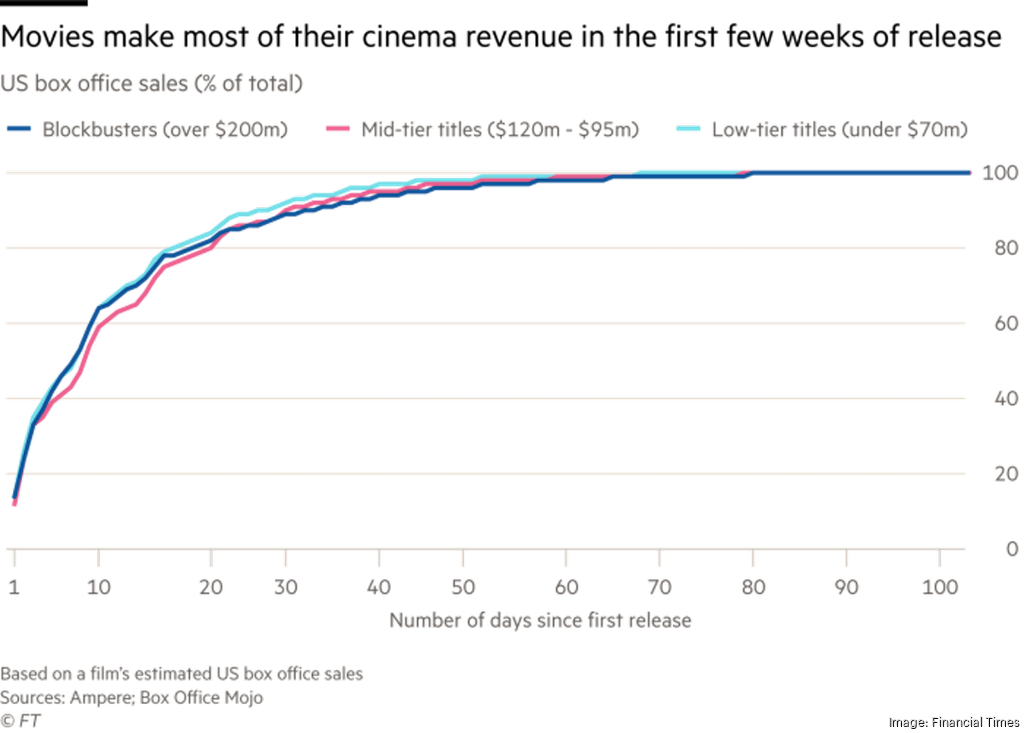 Why Hollywood studios pulled the plug on cinemas - Chicago Business Journal