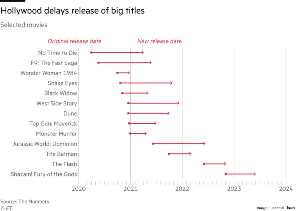 Why Hollywood studios pulled the plug on cinemas - Chicago Business Journal