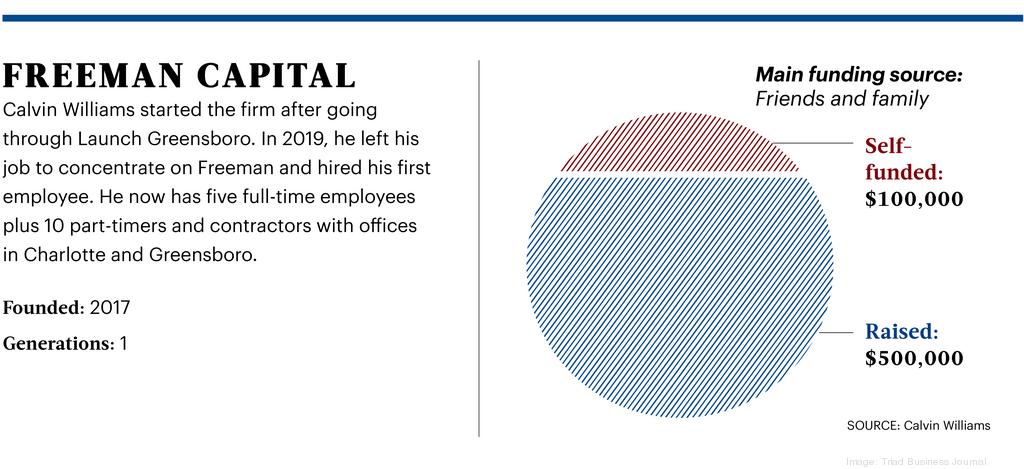Freeman Capital wealth building firm is one of few black-owned firms to ...