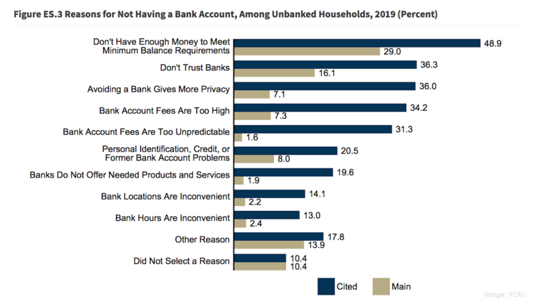 Fewer people are living without bank accounts, but FDIC says pandemic ...