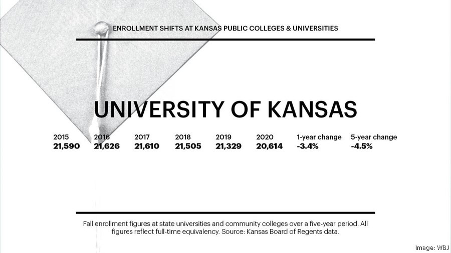 Slideshow: Tracking five-year enrollment trends at Kansas public ...