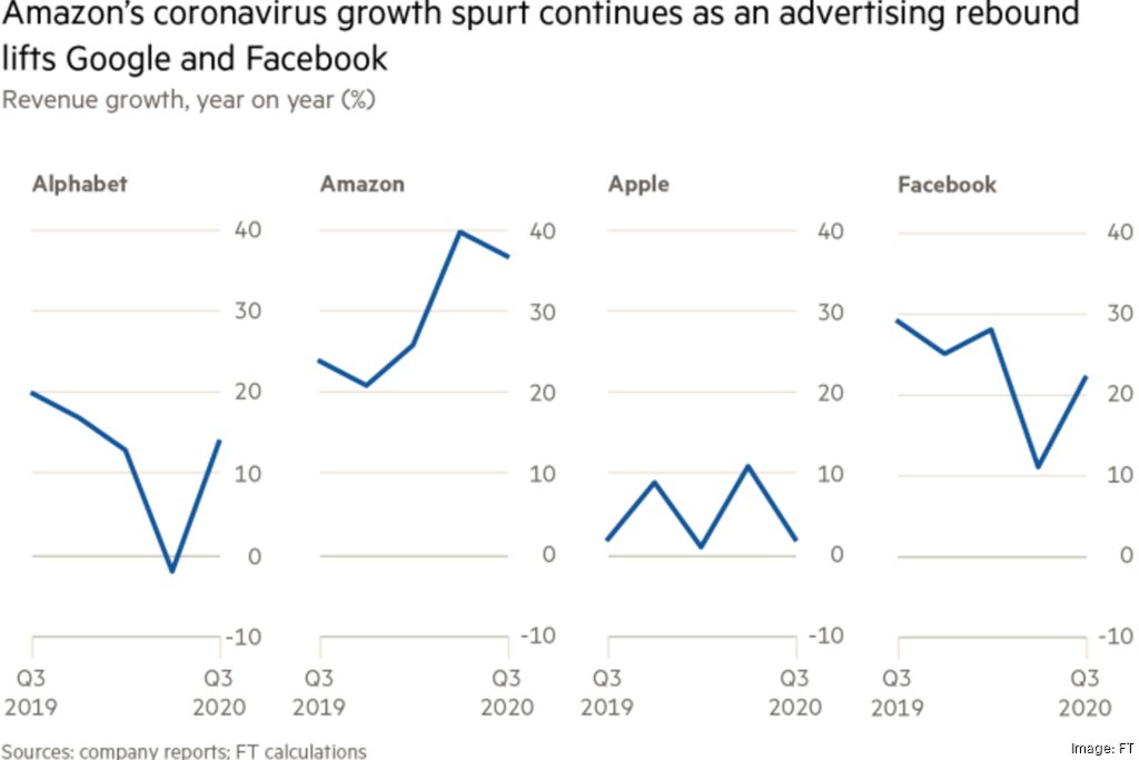 Big Tech shows its resilience to pandemic and politics - Nashville ...