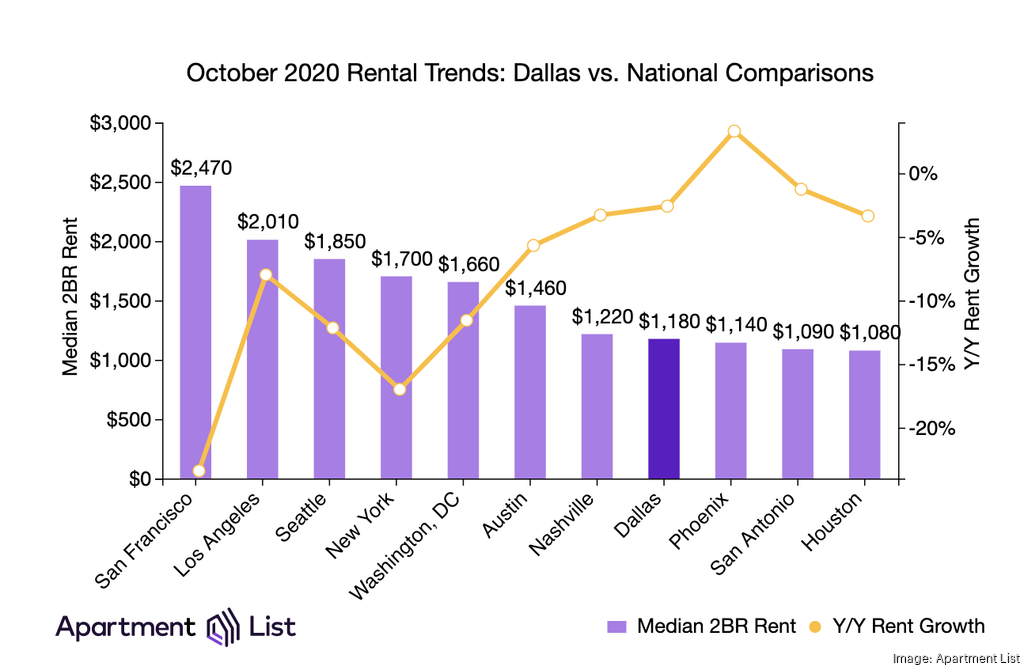 Here’s how much apartment rents have fallen in Dallas-Fort Worth since ...
