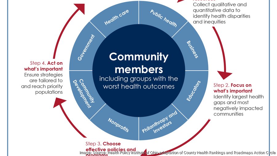 Community health means partnership in the Dayton region - Dayton ...