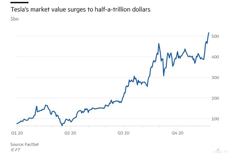 Tesla’s market value soars to $500B ahead of S&P 500 debut - Buffalo ...