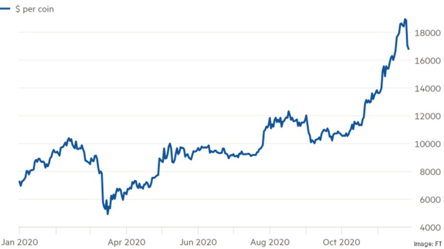 Record-setting bitcoin faces test after volatile week - San Francisco ...