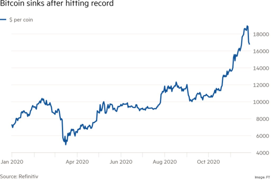 Record-setting bitcoin faces test after volatile week - Tampa Bay ...
