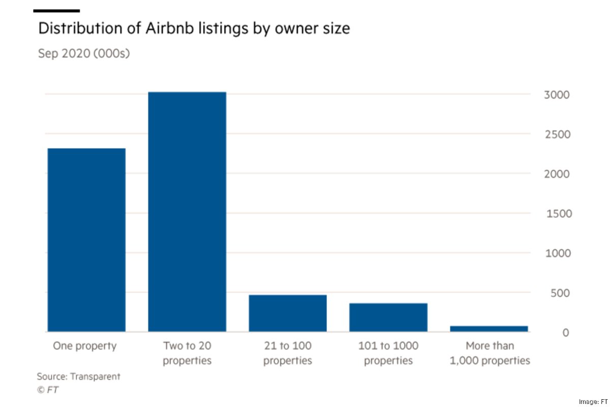 Airbnb IPO: a barometer for travel after the pandemic - Dallas Business ...