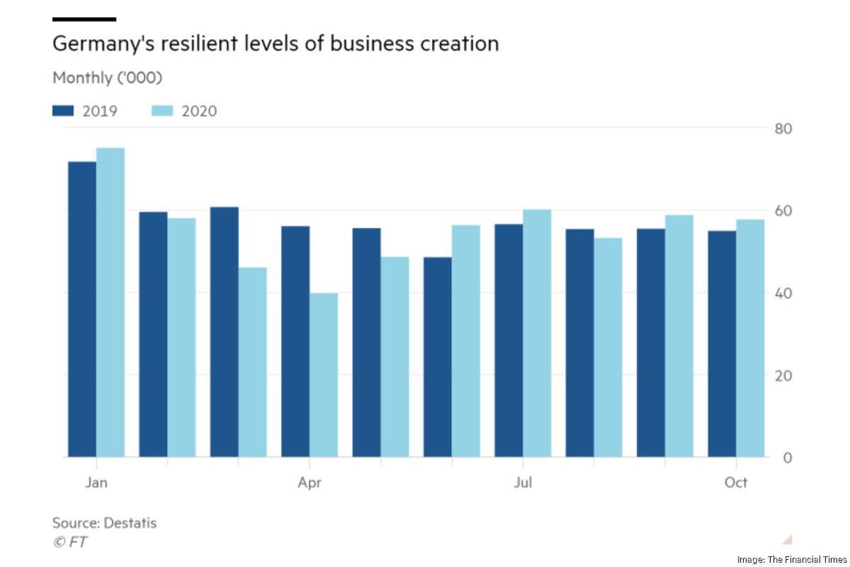 Pandemic triggers surge in business start-ups across major economies ...