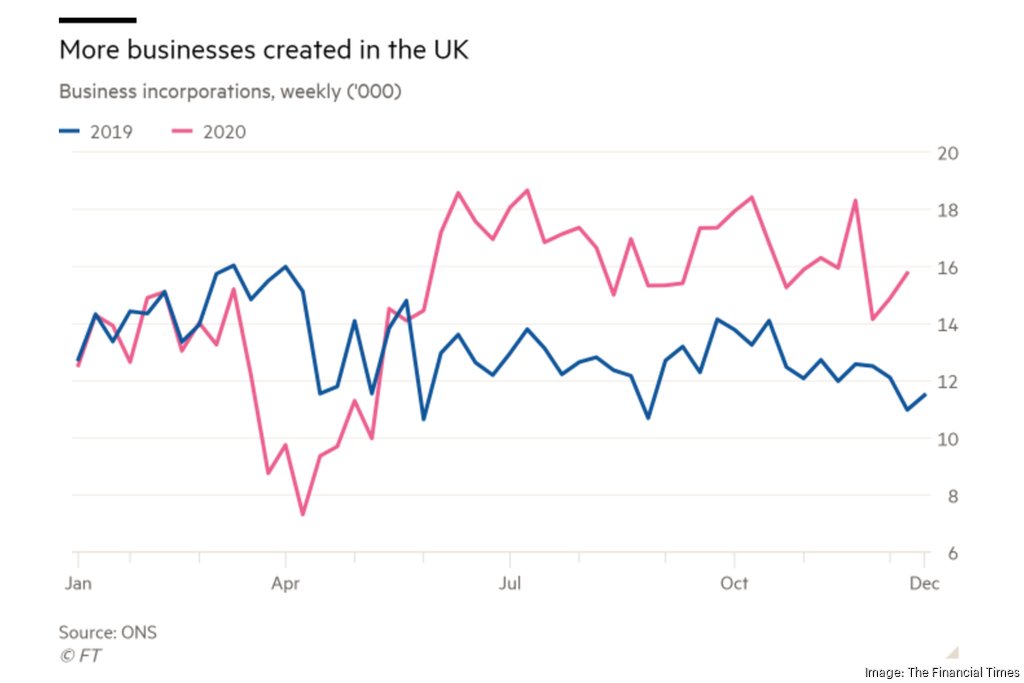 Pandemic triggers surge in business start-ups across major economies ...
