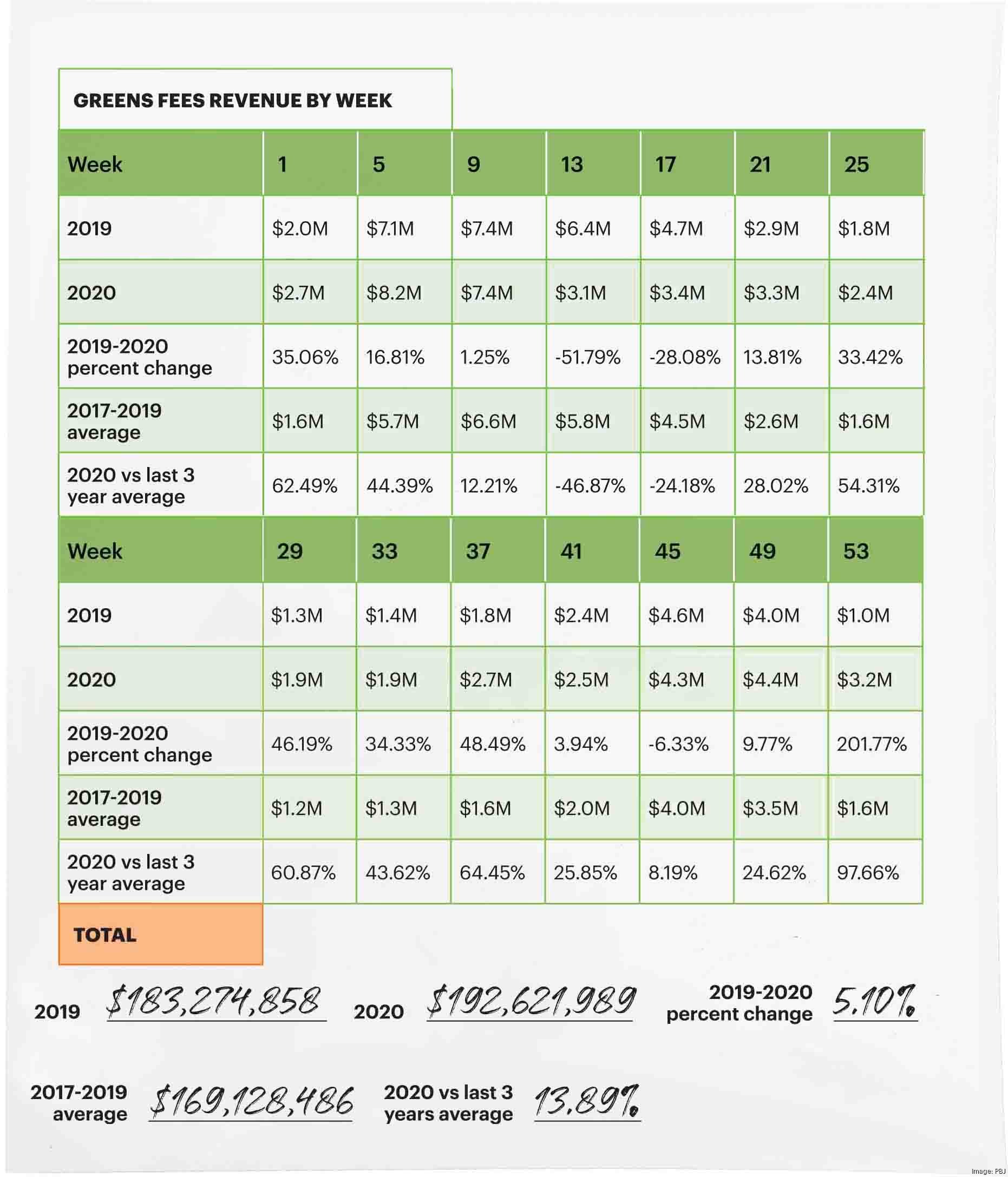 Going for the green: Pandemic has handed the Valley’s golf courses some ...