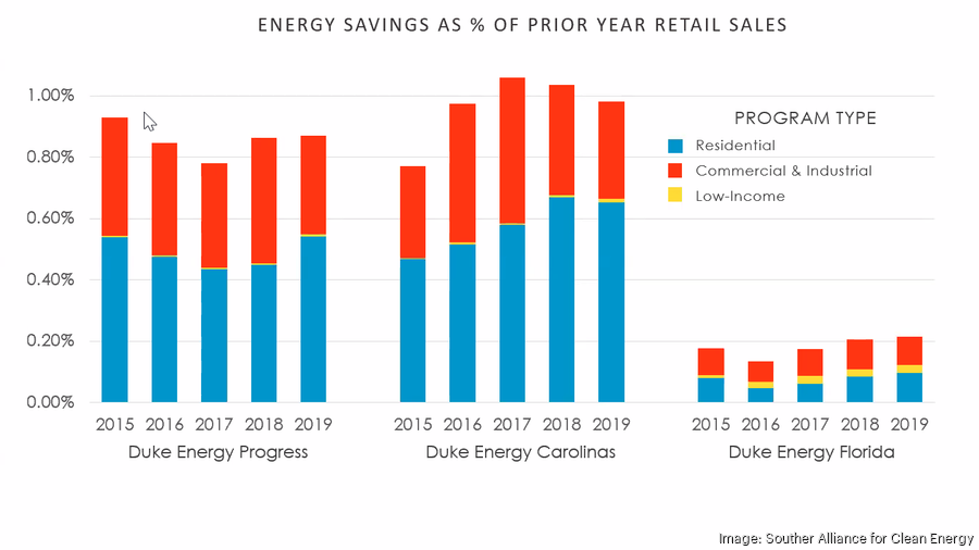 Duke Energy's Carolinas utilities lead the Southeast in energy ...