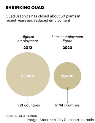 Nation's second-largest commercial printer Quad/Graphics maneuvers to ...