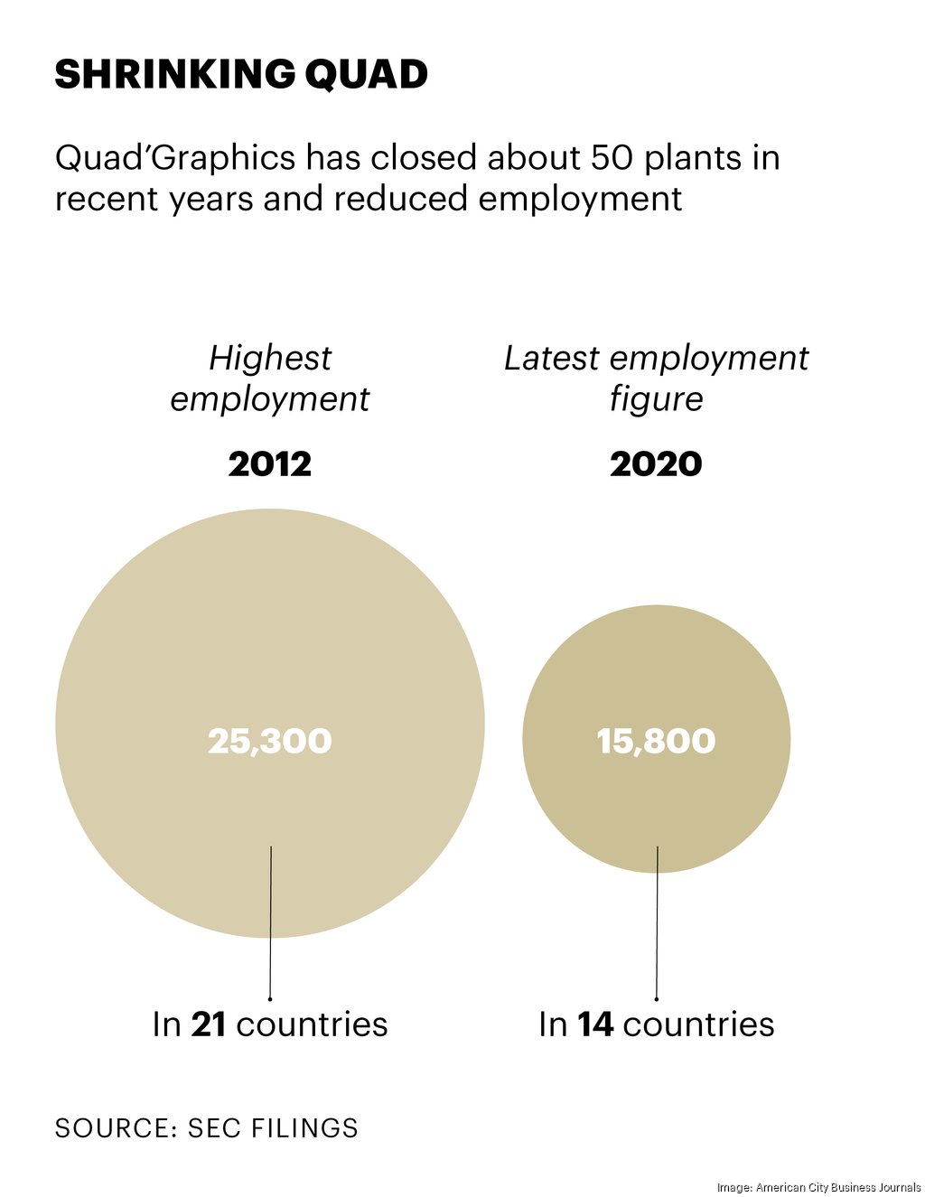 Nation's second-largest commercial printer Quad/Graphics maneuvers to ...